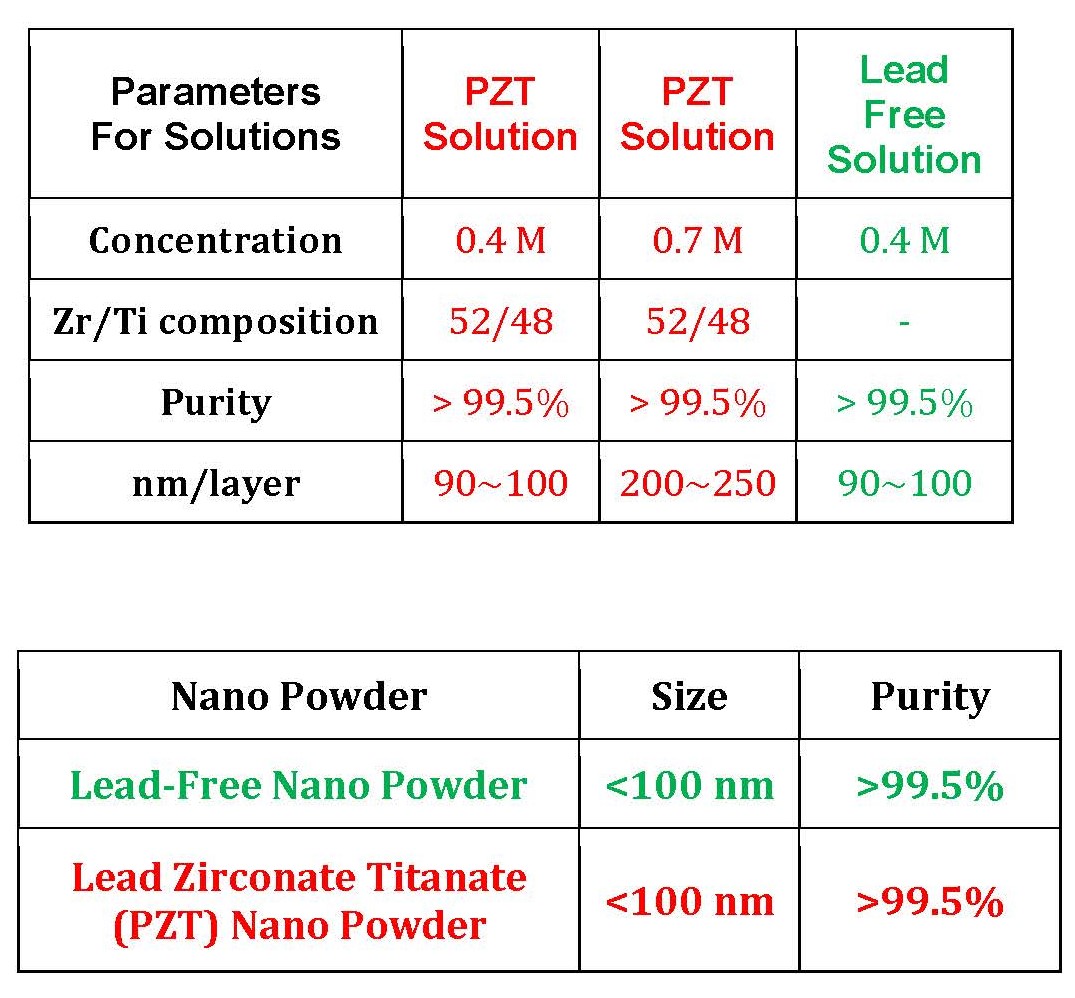 Piezoelectric PZT Nano powder & Chemical Coating Solutions